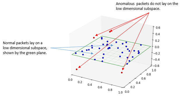 Robust PCA for Anomaly Detection in Cyber Networks | DeepAI