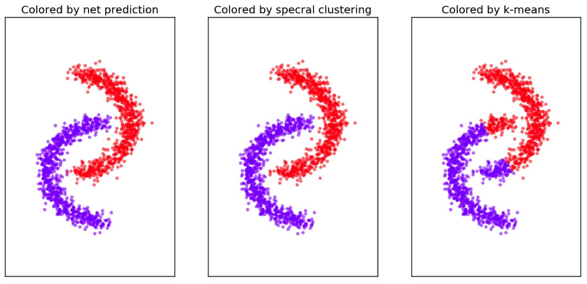 SpectralNet: Spectral Clustering using Deep Neural Networks | DeepAI