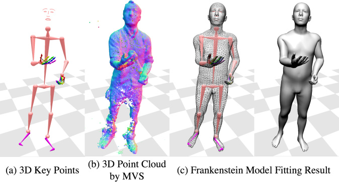 Total Capture: A 3D Deformation Model for Tracking Faces, Hands, and ...