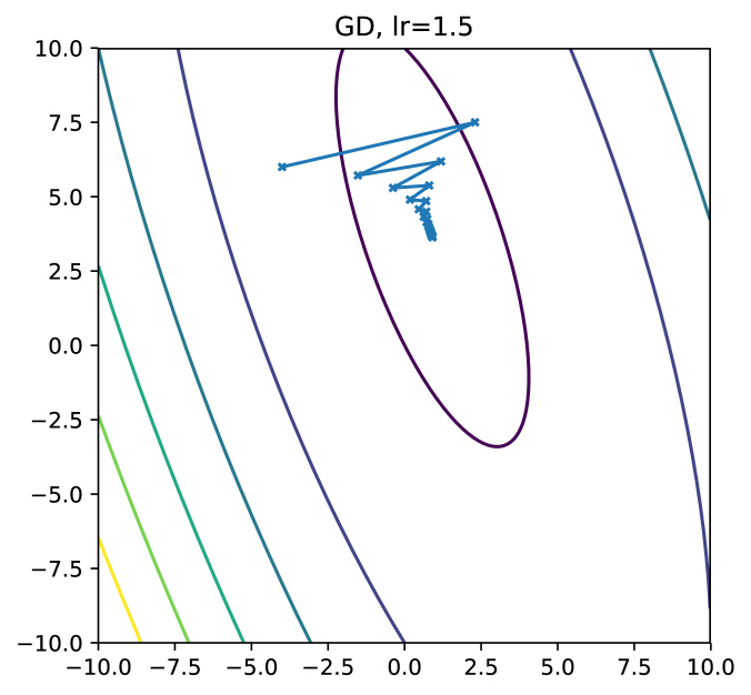 Convergence Analysis Of Gradient Descent Algorithms With Proportional Updates Deepai