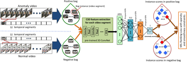 Real-world Anomaly Detection in Surveillance Videos | DeepAI