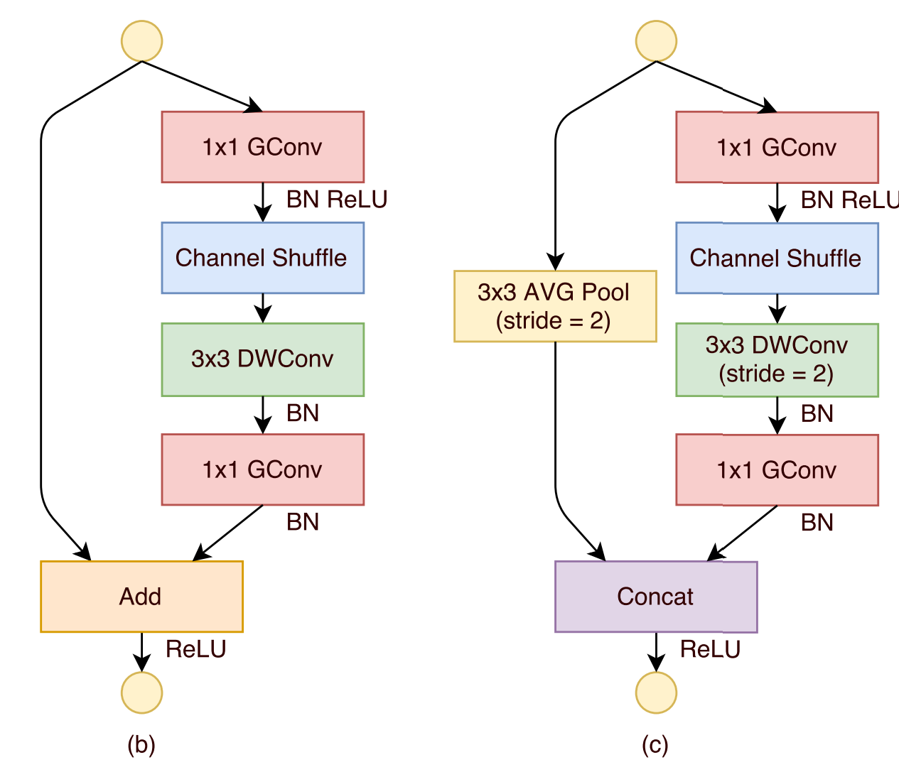Inverted Residuals and Linear Bottlenecks: Mobile Networks for Classification, Detection and ...