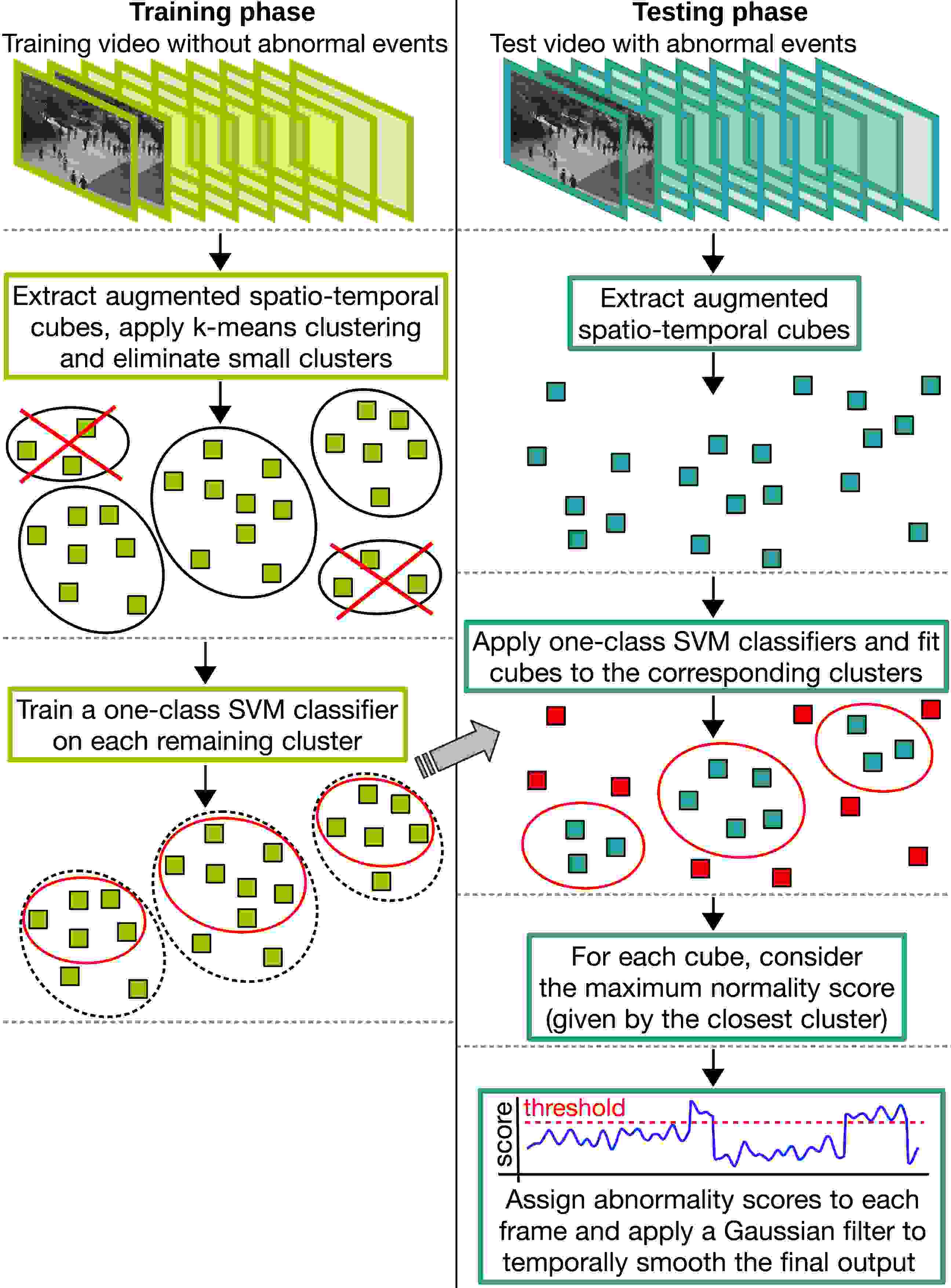 Detecting Abnormal Events In Video Using Narrowed Motion Clusters Deepai