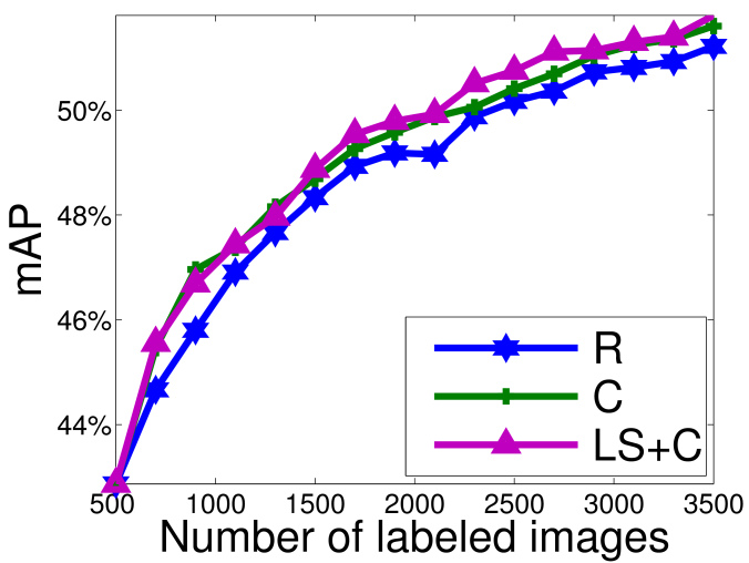 Localization Aware Active Learning For Object Detection Deepai