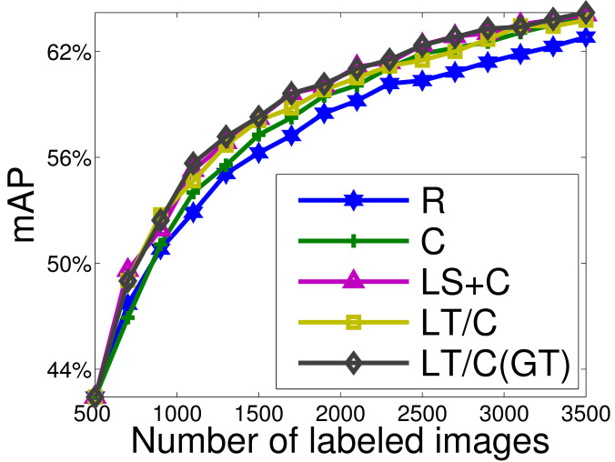 Localization Aware Active Learning For Object Detection Deepai