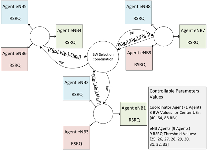 A Multi-Agent Neural Network for Dynamic Frequency Reuse in LTE ...