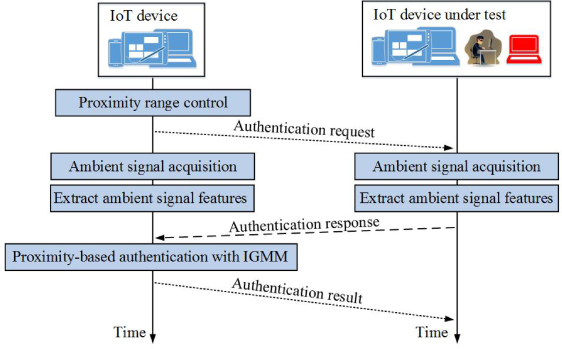 IoT Security Techniques Based on Machine Learning | DeepAI
