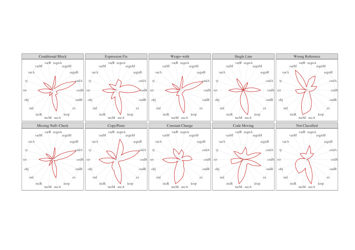 Dissection Of A Bug Dataset Anatomy Of 395 Patches From Defects4j Deepai