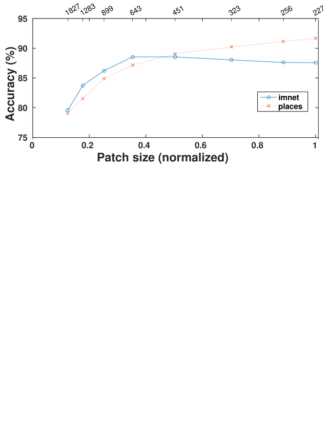 Scene recognition with CNNs: objects, scales and dataset bias | DeepAI