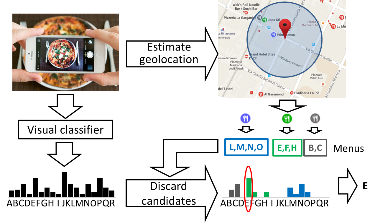 Food recognition and recipe analysis: integrating visual content ...