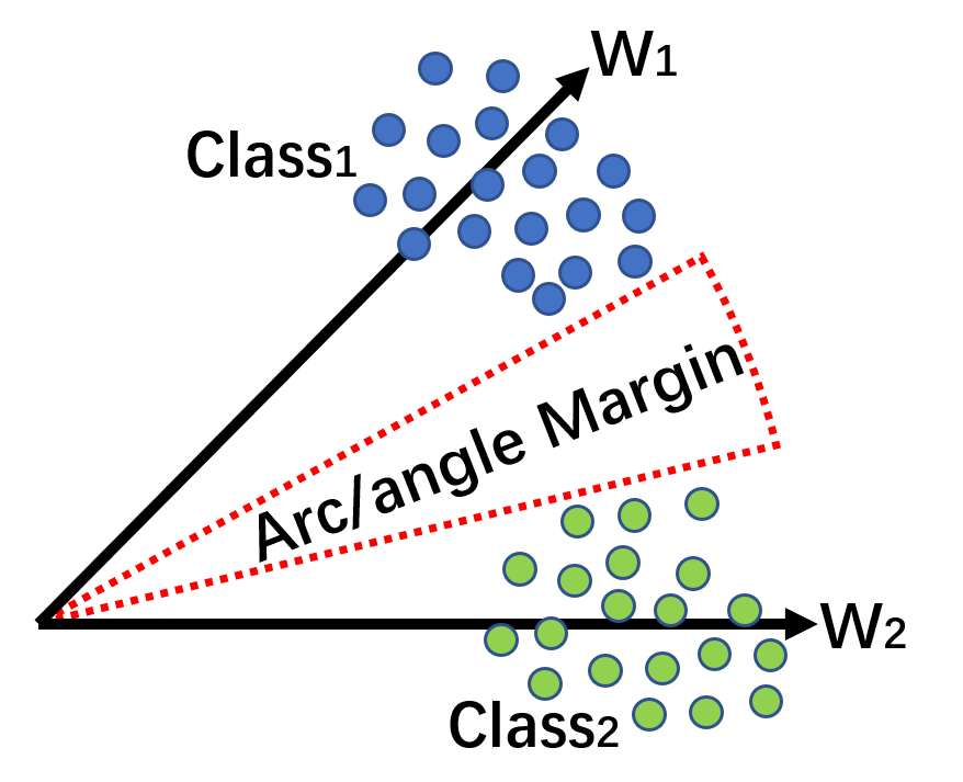 Arcface Additive Angular Margin Loss For Deep Face Recognition Deepai