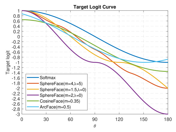 ArcFace: Additive Angular Margin Loss for Deep Face Recognition | DeepAI