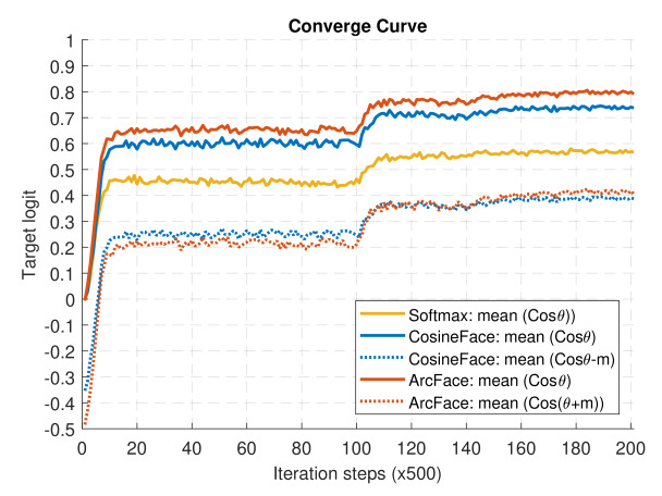 ArcFace: Additive Angular Margin Loss for Deep Face Recognition | DeepAI