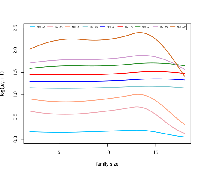 Discrete Weibull Generalised Additive Model An Application To Count Fertility Data Deepai
