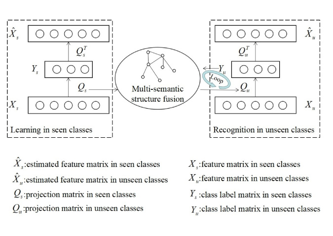 Class label autoencoder for zero-shot learning | DeepAI