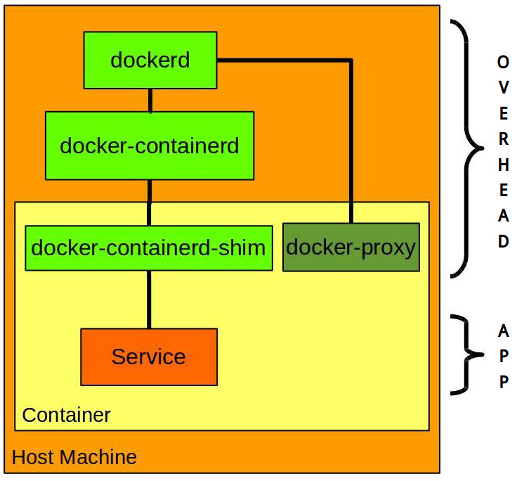 Characterizing Docker Overhead in Mobile Edge Computing Scenarios | DeepAI