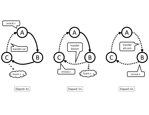 Atomic Cross-Chain Swaps | DeepAI