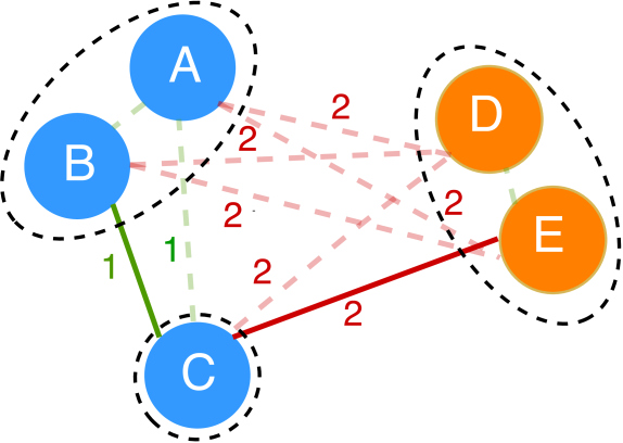 Cobra A Fast And Simple Method For Active Clustering With Pairwise Constraints Deepai