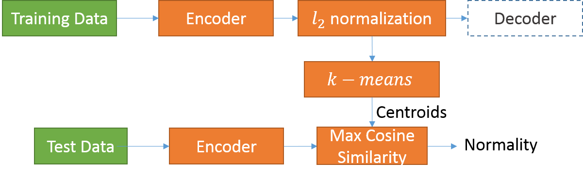Clustering and Unsupervised Anomaly Detection with L2 Normalized Deep ...