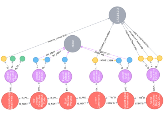 Anomaly Detection In Log Data Using Graph Databases And Machine Learning To Defend Advanced 6643