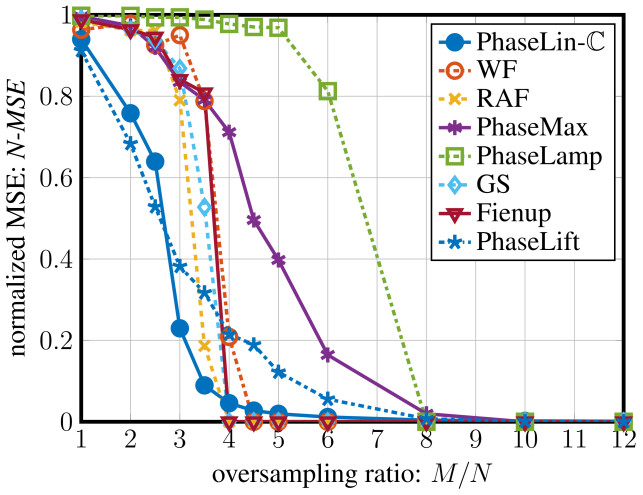 Phaselin Linear Phase Retrieval Deepai