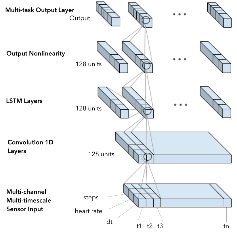 DeepHeart: Semi-Supervised Sequence Learning for Cardiovascular Risk ...