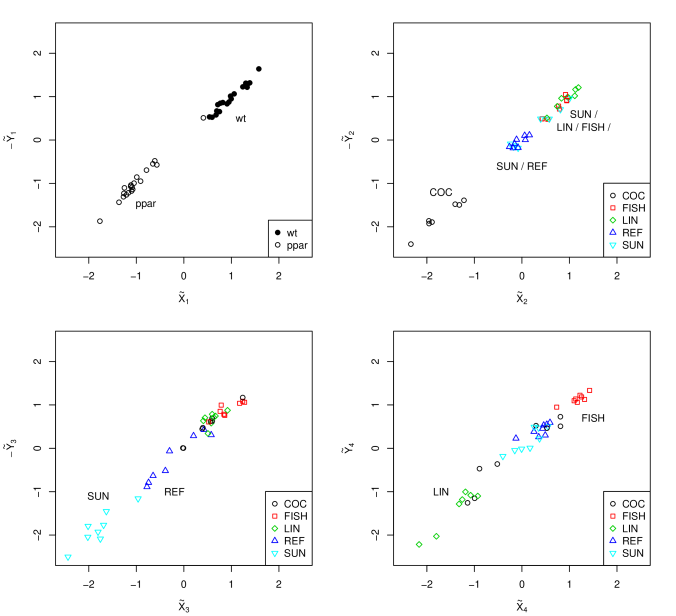 Probabilistic Canonical Correlation Analysis: A Whitening Approach | DeepAI