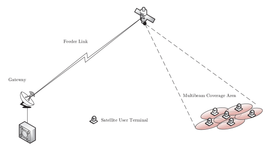 Signal Processing for High Throughput Satellite Systems: Challenges in ...