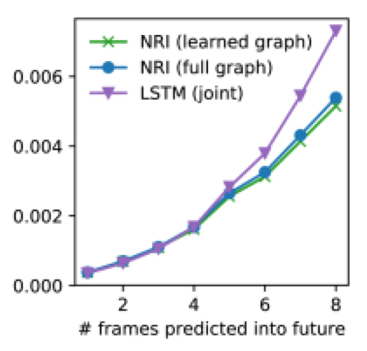 Neural Relational Inference for Interacting Systems | DeepAI Neural Relational Inference for Interacting Systems | DeepAI
