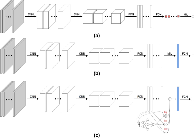 Attention Based Deep Multiple Instance Learning Deepai