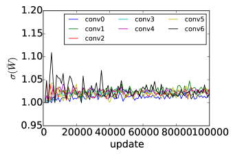 Spectral Normalization for Generative Adversarial Networks | DeepAI