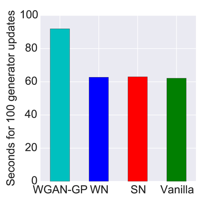 Spectral Normalization for Generative Adversarial Networks | DeepAI
