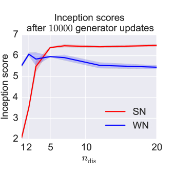 Spectral Normalization for Generative Adversarial Networks | DeepAI