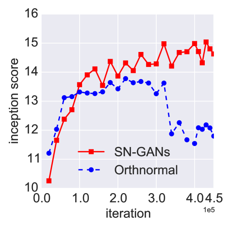 Spectral Normalization for Generative Adversarial Networks | DeepAI