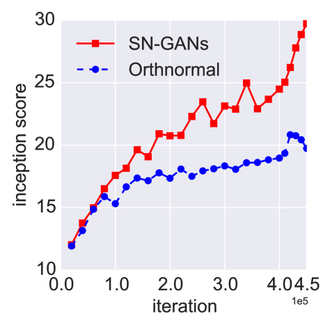 Spectral Normalization for Generative Adversarial Networks | DeepAI