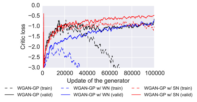 Spectral Normalization for Generative Adversarial Networks | DeepAI