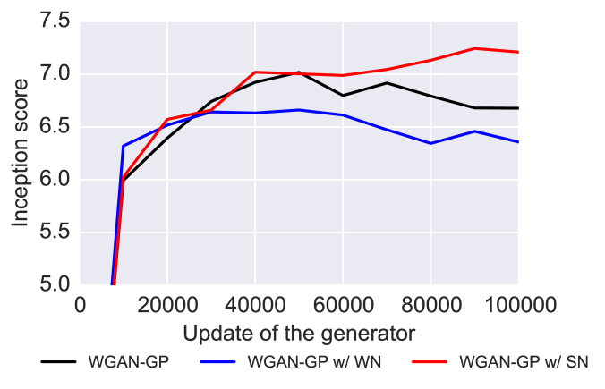 Spectral Normalization for Generative Adversarial Networks | DeepAI