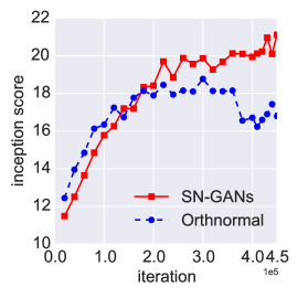 Spectral Normalization for Generative Adversarial Networks | DeepAI