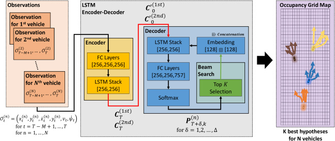 Sequence To Sequence Prediction Of Vehicle Trajectory Via Lstm Encoder Decoder Architecture Deepai