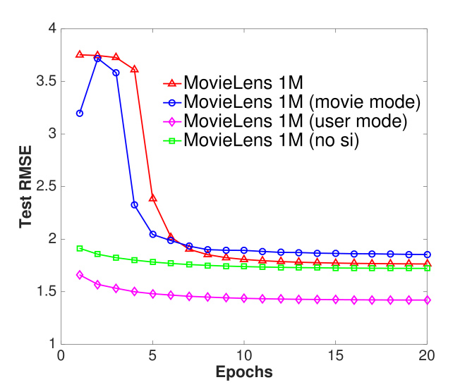 Inductive Framework For Multi Aspect Streaming Tensor Completion With Side Information Deepai
