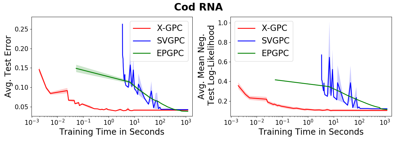 Efficient Gaussian Process Classification Using Polya-Gamma Data Augmentation | DeepAI