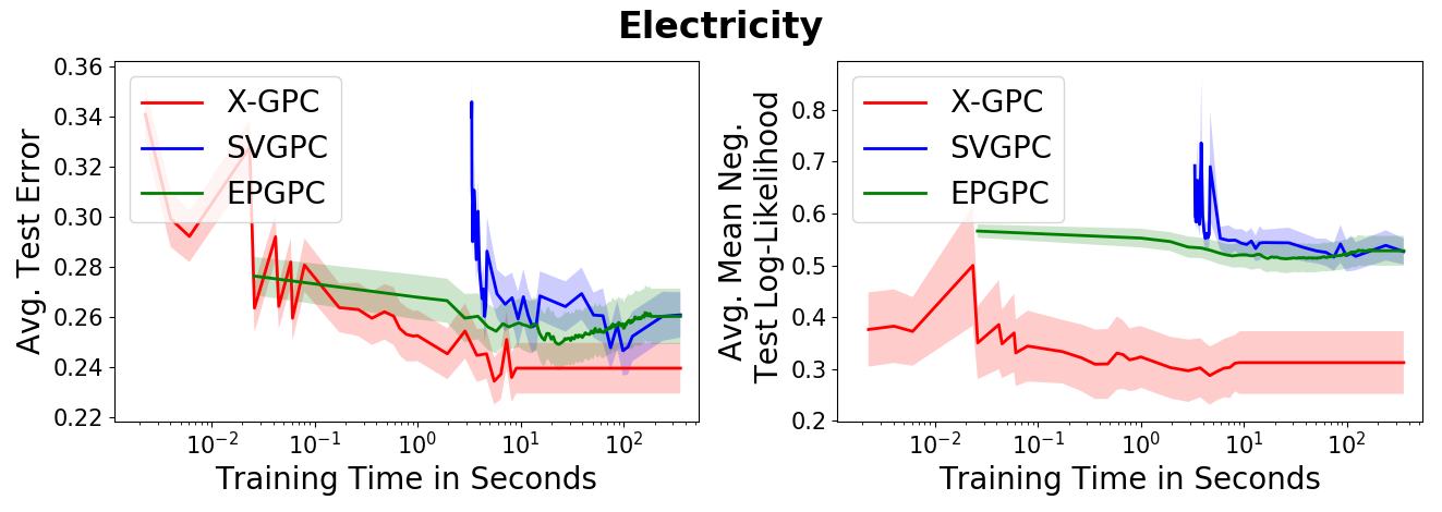 Efficient Gaussian Process Classification Using Polya-Gamma Data Augmentation | DeepAI