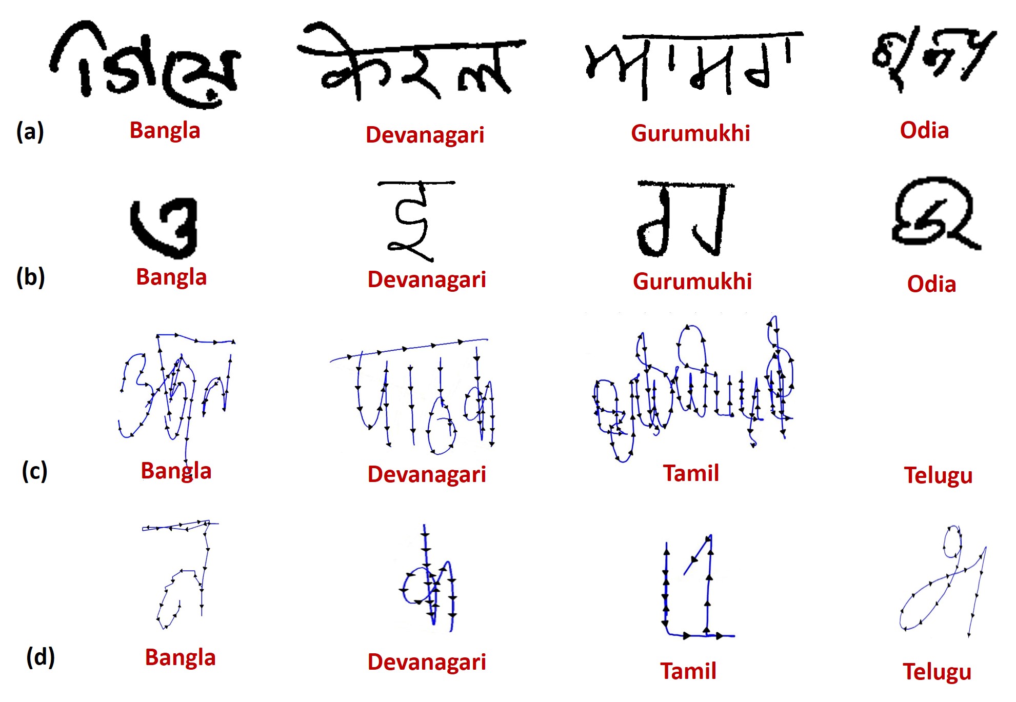 Indic Handwritten Script Identification using Offline-Online Multimodal ...
