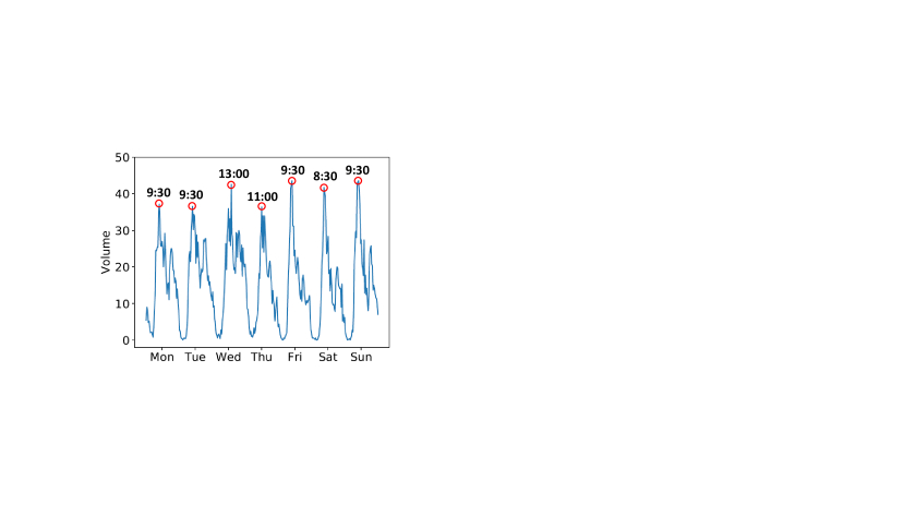 Modeling Spatial Temporal Dynamics For Traffic Prediction Deepai