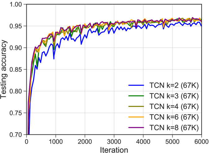 An Empirical Evaluation Of Generic Convolutional And Recurrent Networks For Sequence Modeling