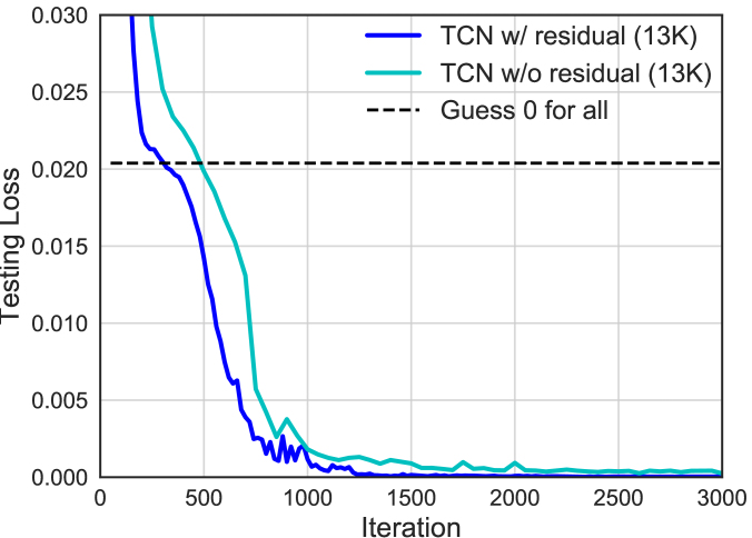 An Empirical Evaluation Of Generic Convolutional And Recurrent Networks For Sequence Modeling