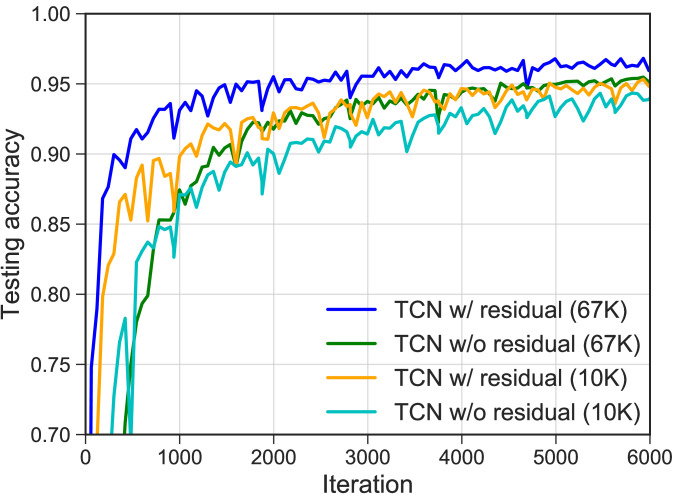 An Empirical Evaluation Of Generic Convolutional And Recurrent Networks For Sequence Modeling