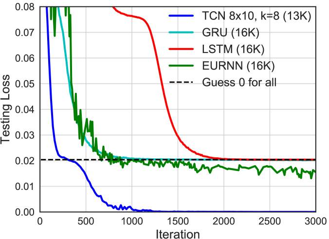 An Empirical Evaluation Of Generic Convolutional And Recurrent Networks For Sequence Modeling