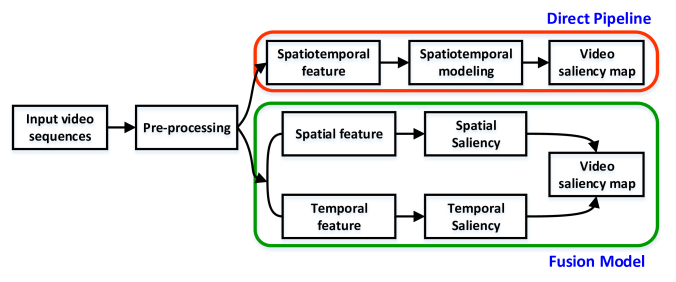 Review Of Visual Saliency Detection With Comprehensive Information Deepai