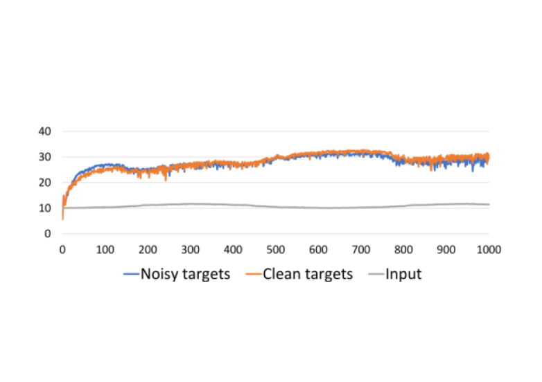 Noise2Noise: Learning Image Restoration without Clean Data | DeepAI
